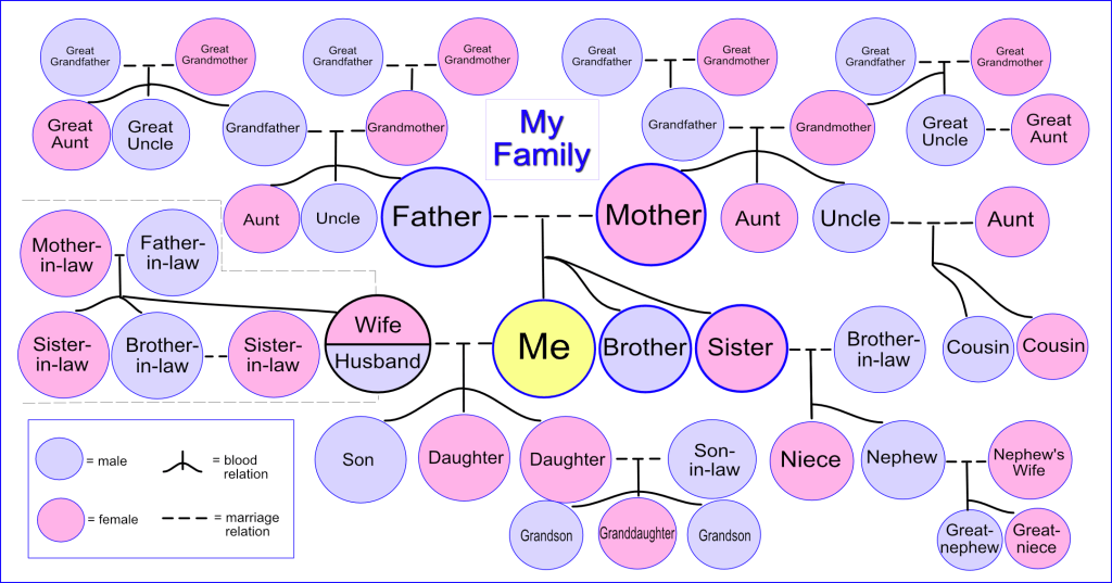 My Family Vocabulary - english with you - Blood & Marriage Relations